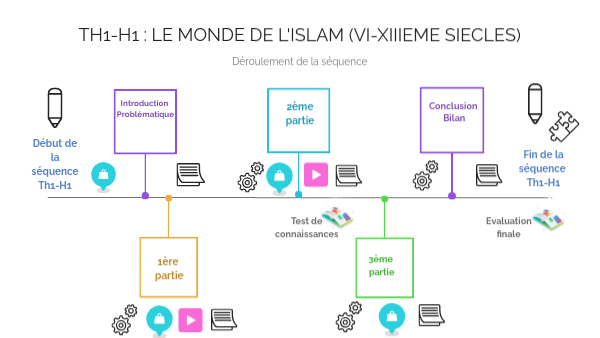 TH1 H1 le monde de l'islam | Genially
