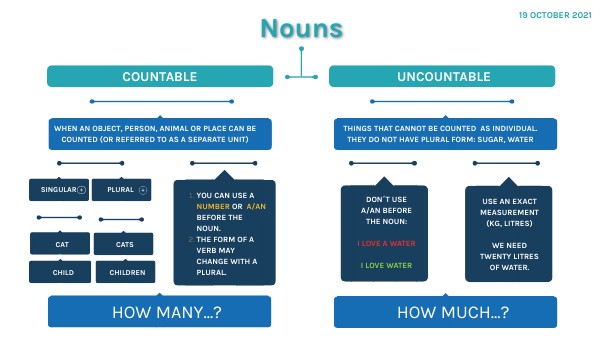 Countable and Uncountable | Genially