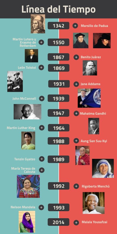 Línea del Tiempo | Genially