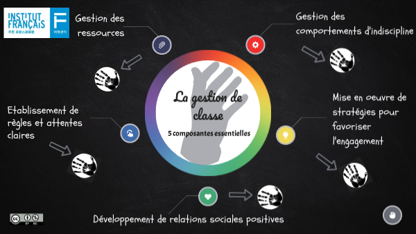 La gestion de classe copie