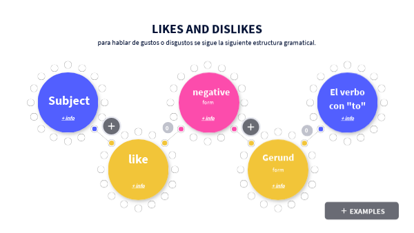 Likes and dislikes | Genially