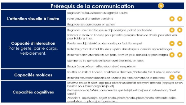Pré-requis de la communication 2 | Genially