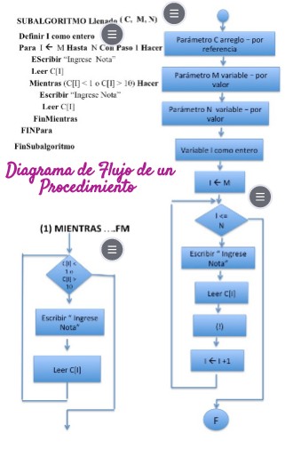 Diagrama de Flujo de un procedimiento