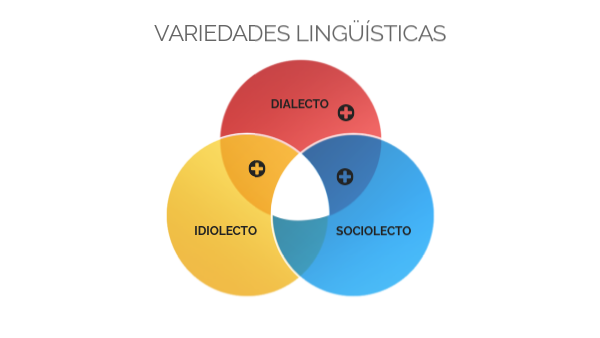 dialecto, sociolecto, idiolecto | Genially