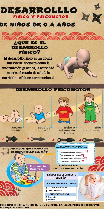 Desarrollo Físico y Psicomotor | Genially