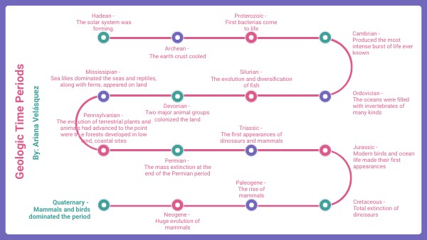 Geologic Periods Timeline