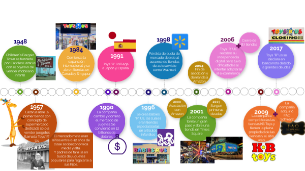 Toys "R" Us - linea del tiempo | Genially