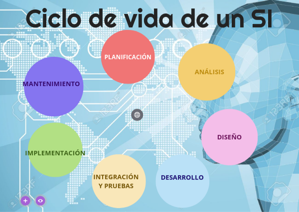 Ciclo de Vida de un SI