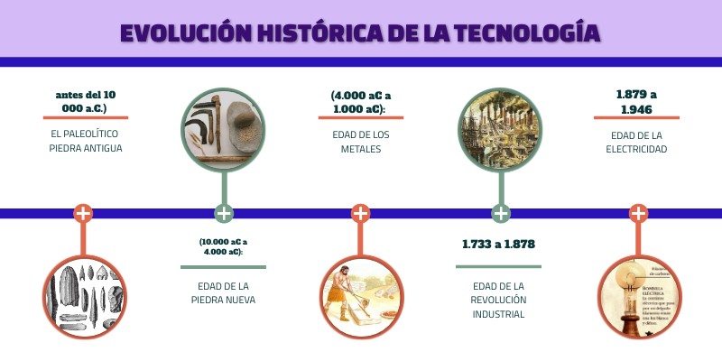Evolución Histórica De La Tecnología