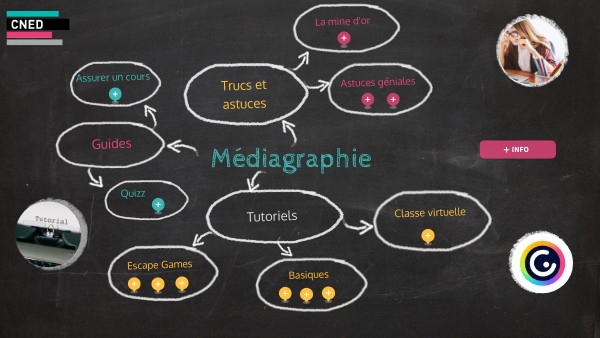Médiagraphie Génially | Genially
