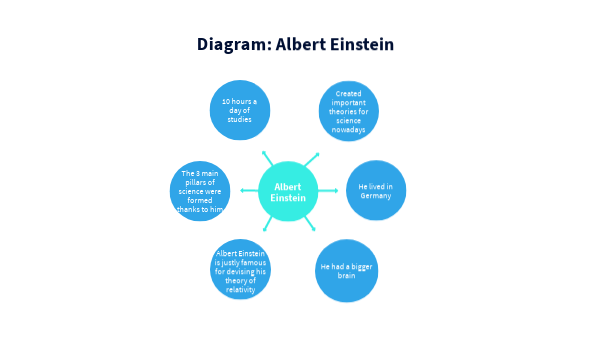 Albert Einstein | Genially