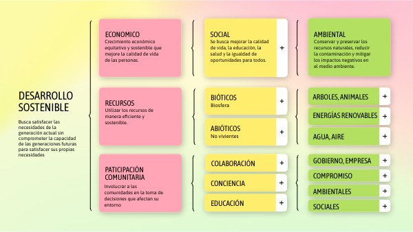 Desarrollo sustentable | Genially