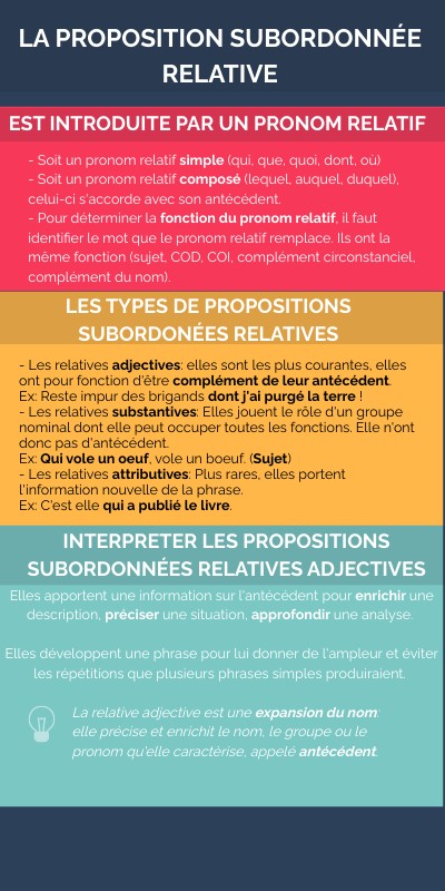 La proposition subordonnée relative | Genially