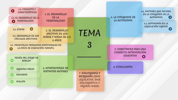Tema 3 (esquema mental) ELENA CARRASCO | Genially