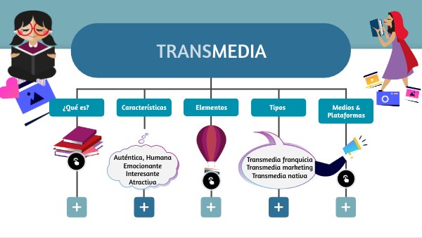 Mapa conceptual - Transmedia | Genially