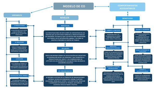 Modelo de CO | Genially