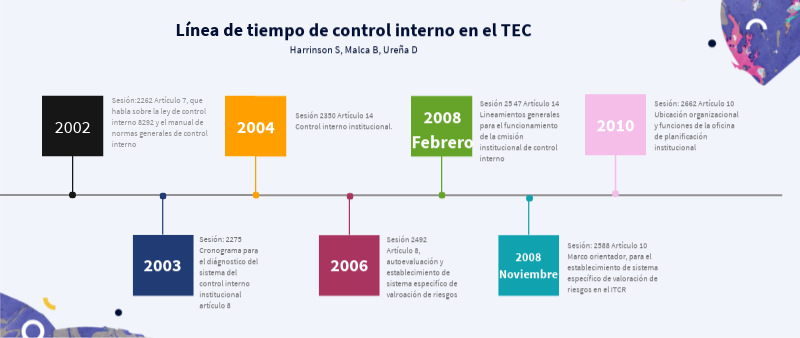 Línea de tiempo de control interno | Genially