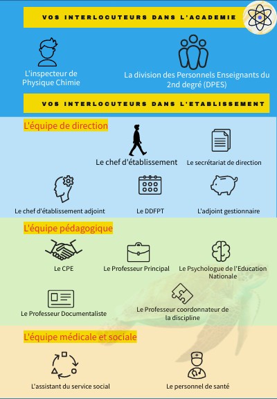 Interlocuteurs dans l'Académie