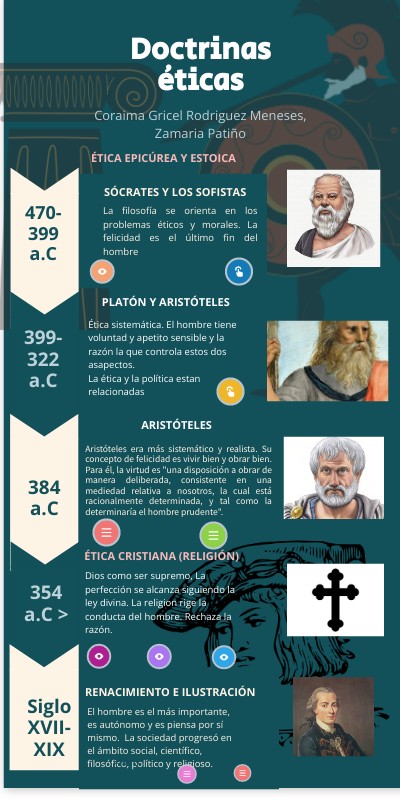 Infografía doctrinas éticas | Genially