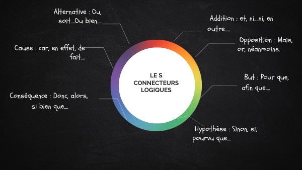 LES CONNECTEURS LOGIQUES | Genially