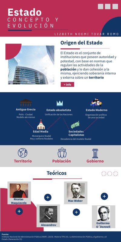 Estado - Concepto y Origen | Genially