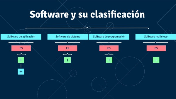 Software y su clasificación | Genially