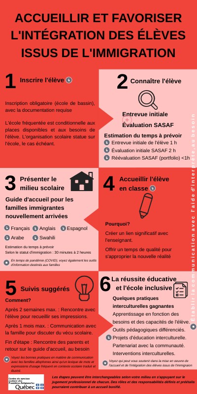 Trajectoire d'accueil d'un élève issu de l'immigration | Genially