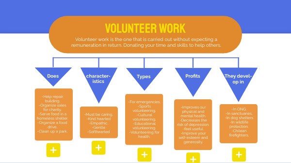 Volunteer work | Genially