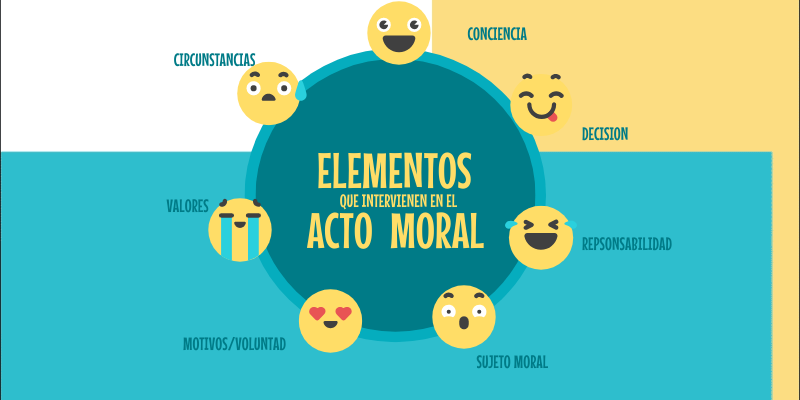 elementos del acto moral | Genially