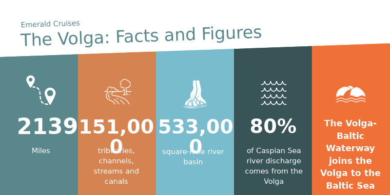 the volga: facts and figures | Genially