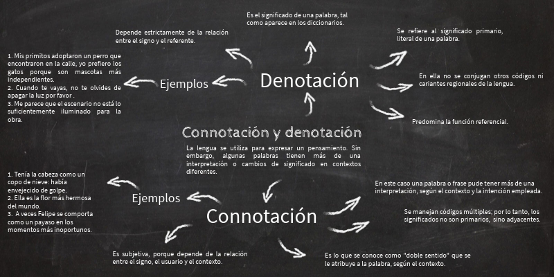 Connotación y denotación