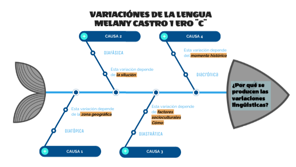 Variedades de la lengua | Genially