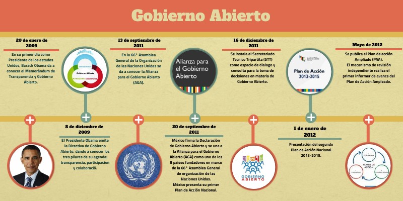Gobierno abierto 1