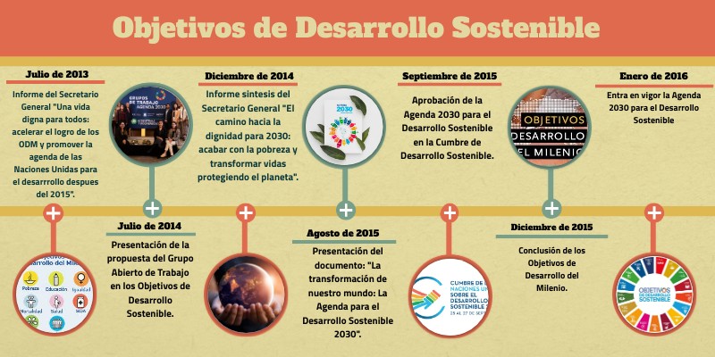 Objetivos de Desarrollo Sustentable 2 | Genially