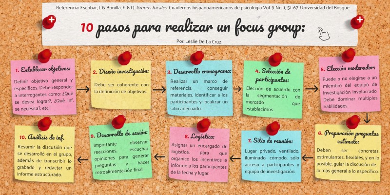 A1P3_Diagrama focus group | Genially