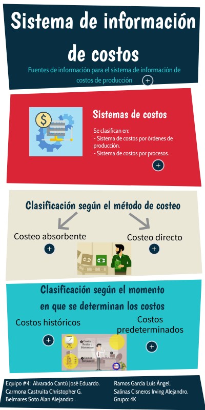 Infografía Sistemas de Costos | Genially