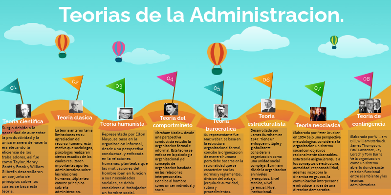 teorias de la administracion. | Genially
