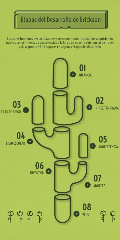 Etapas del Desarrollo de Erickson | Genially