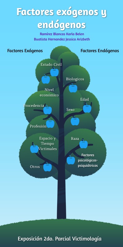 Exposición Factores Exógenos y Endógenos | Genially