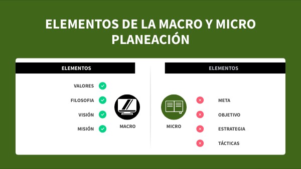 ELEMENTOS DE LA PLANEACIÓN MACRO Y MICRO | Genially
