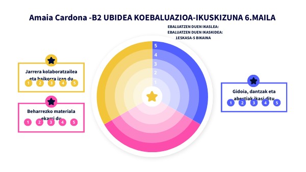 B2 UBIDEA KOEBALUAZIOA-IKUSKIZUNA 6.MAILA | Genially