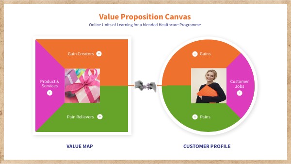 Value proposition Canvas