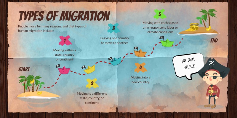 Types of migration