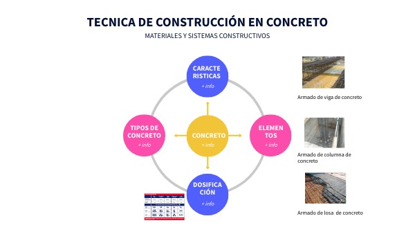 TECNICAS DE CONSTRUCCIÓN EN CONCRETO | Genially