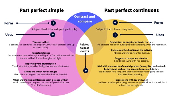 PAST PERFECT SIMPLE AND CONTINUOUS