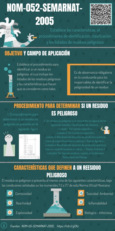 NOM -052-SEMARNAT-2005 | Genially