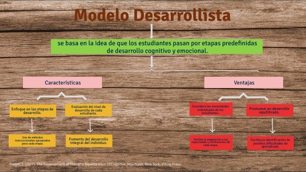 MAPA CONCEPTUAL, Modelo Desarrollista