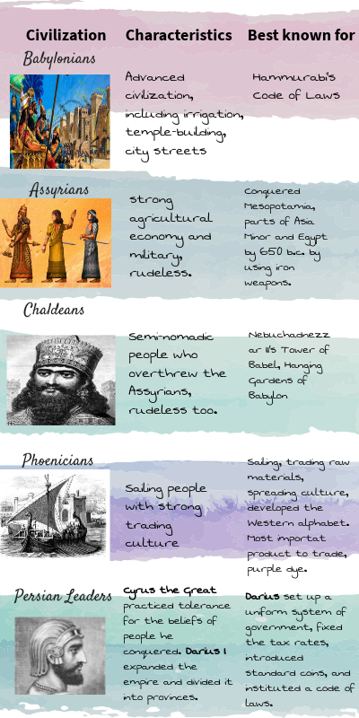 Later Civilizations (Ancient Mesopotamia)