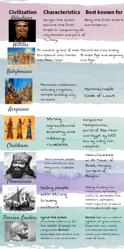 Later Civilizations (Ancient Mesopotamia) 7th | Genially