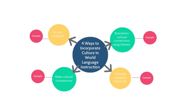 4 Ways to Incorporate Culture in World Language Instruction Map | Genially